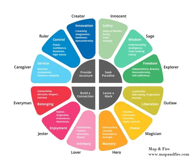 Brand Personality Archetypes: How to Find Yours - Brand Wise Content